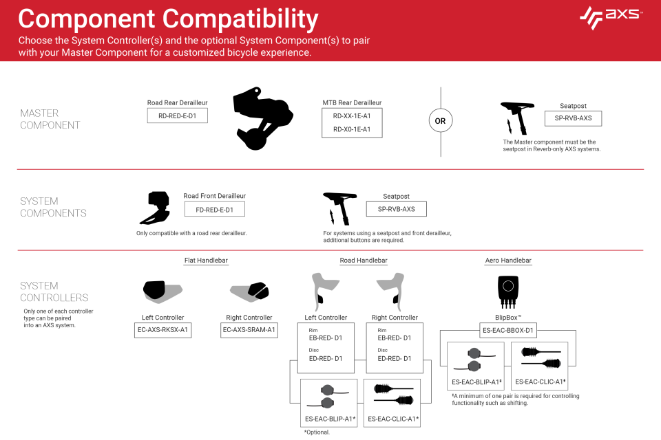 Sram AXS – Draadloze XX1, X01 Eagle en Red eTap groepsets!